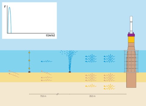 EQ-Piling Technology | Driving down monopiles using water mass